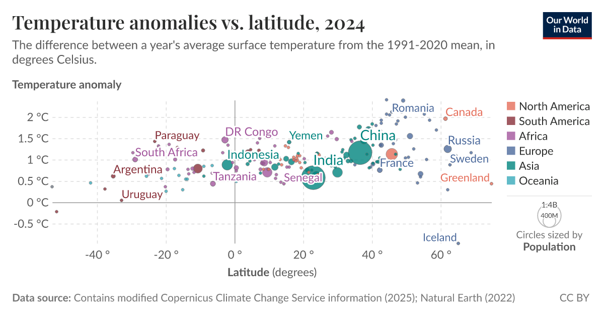 Temperature anomalies vs. latitude - Our World in Data