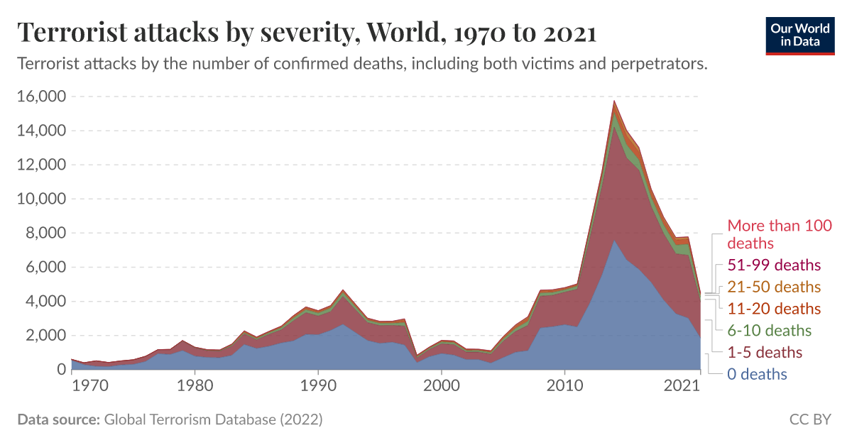 Terrorist attacks by severity - Our World in Data