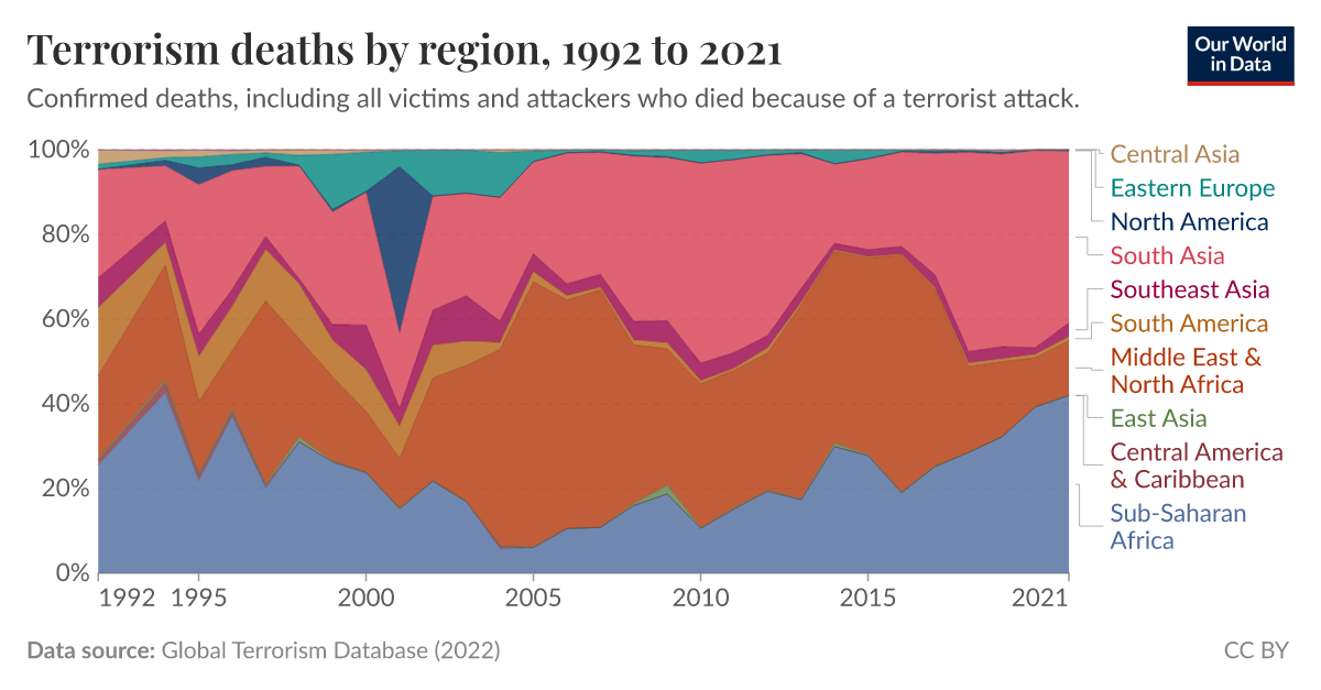 Terrorism deaths by region - Our World in Data