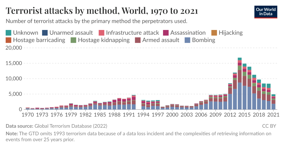Terrorist attacks by method - Our World in Data