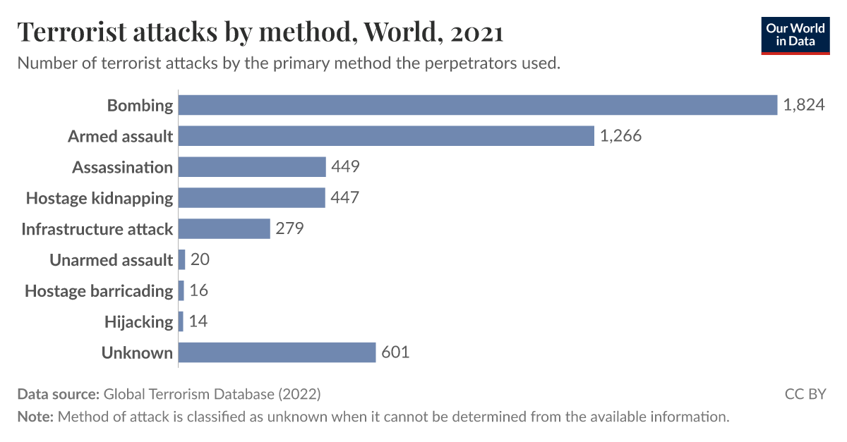 Terrorist attacks by method - Our World in Data