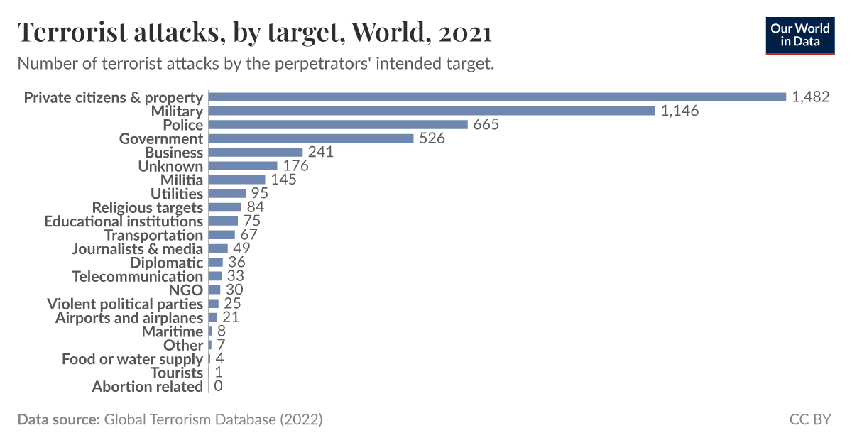 Terrorist attacks, by target - Our World in Data