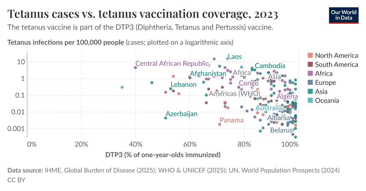 Tetanus cases vs. tetanus vaccination coverage - Our World in Data