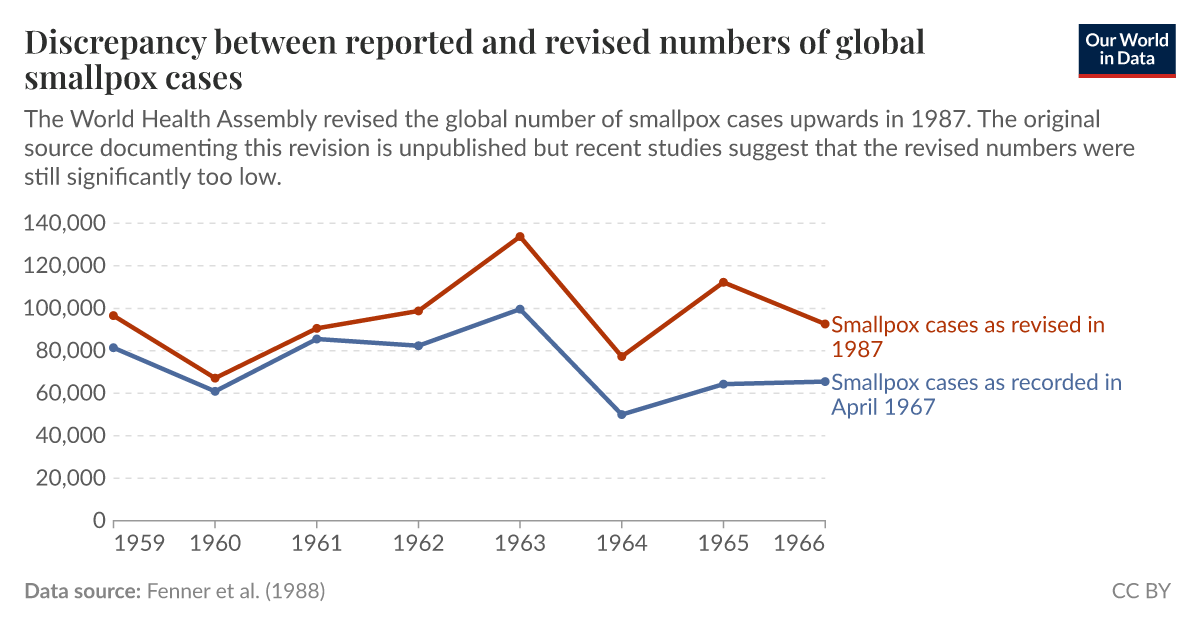 Discrepancy between reported and revised numbers of global smallpox ...