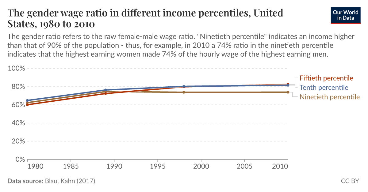 The gender wage ratio in different income percentiles - Our World in Data