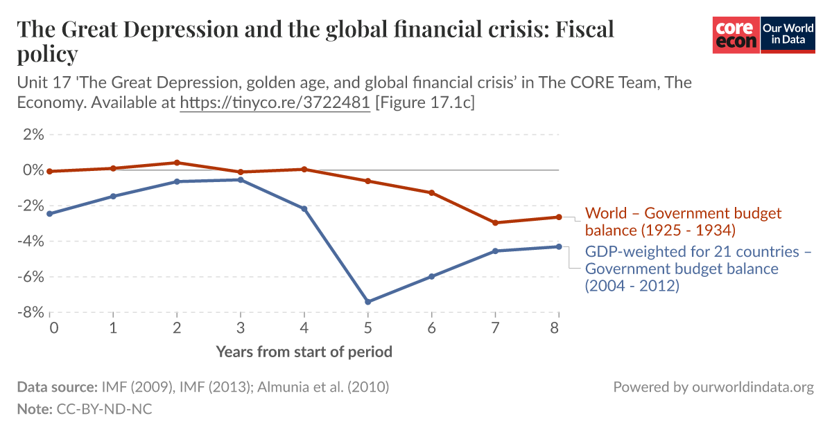 The Great Depression and the global financial crisis: Fiscal policy ...
