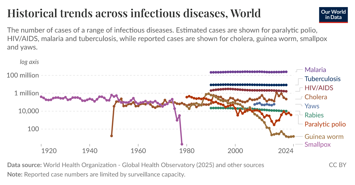 Historical trends across infectious diseases - Our World in Data