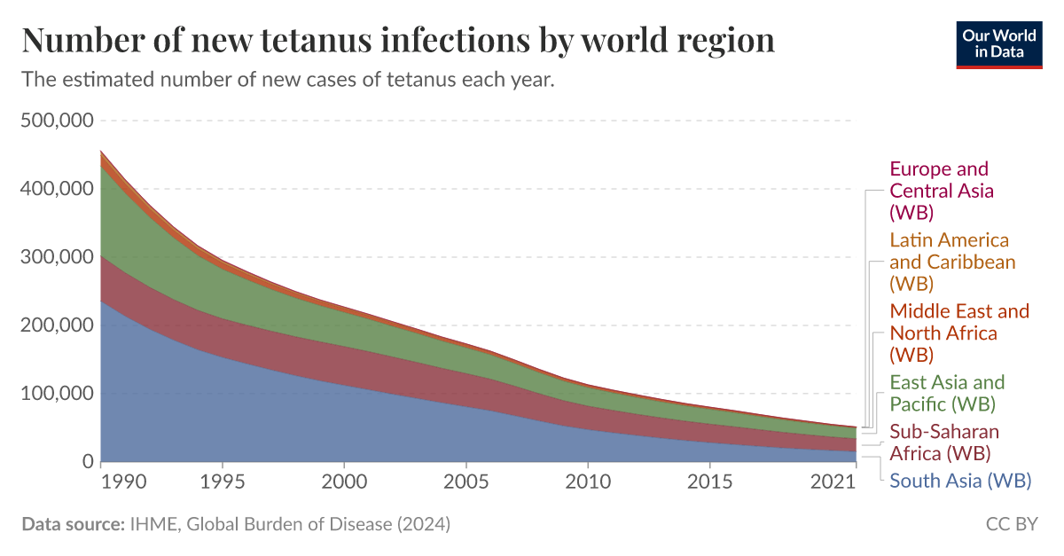 Number of new tetanus infections by world region - Our World in Data