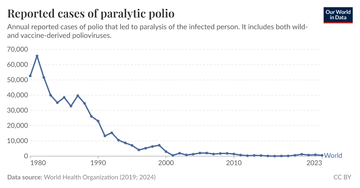 Reported cases of paralytic polio - Our World in Data