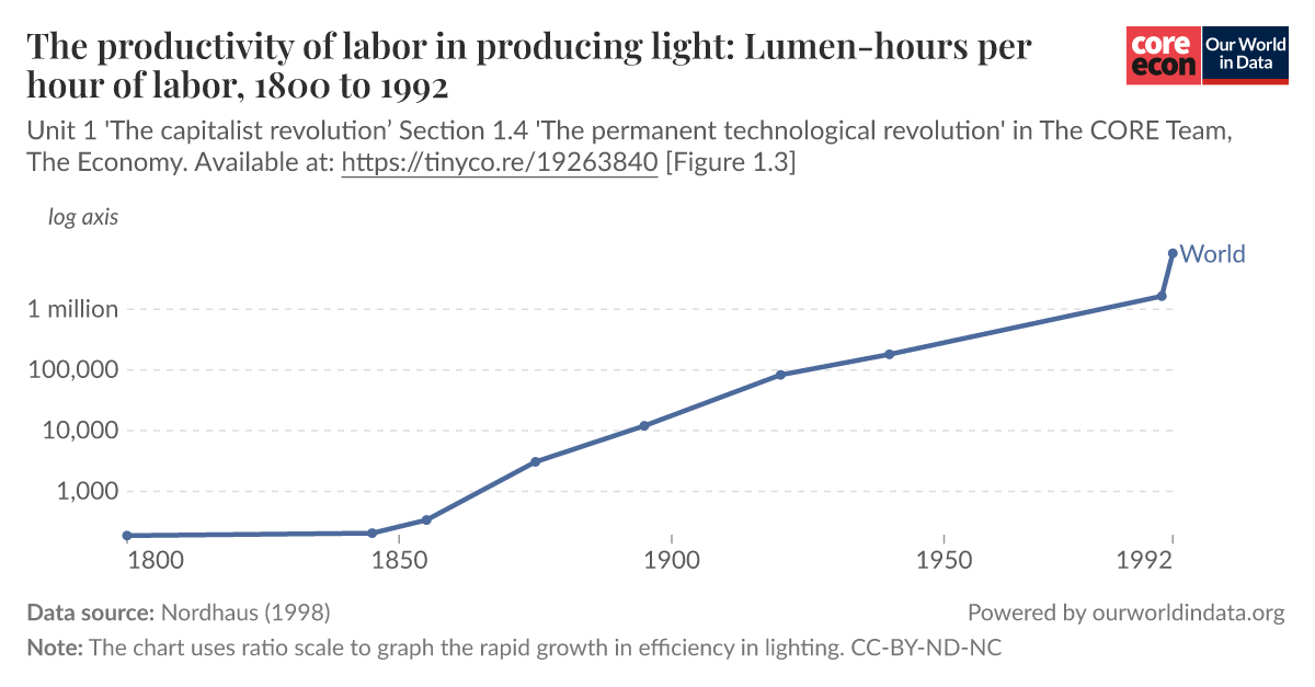 The productivity of labor in producing light: Lumen-hours per hour of ...