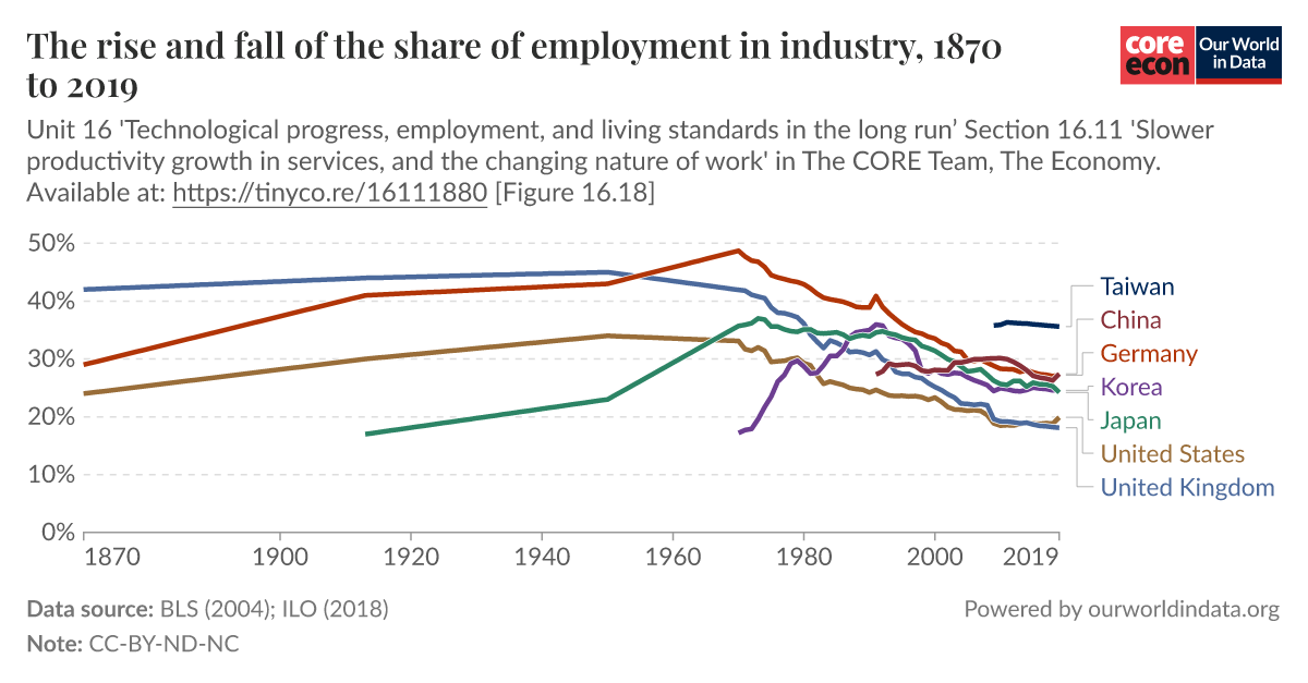 The rise and fall of the share of employment in industry - Our World in ...