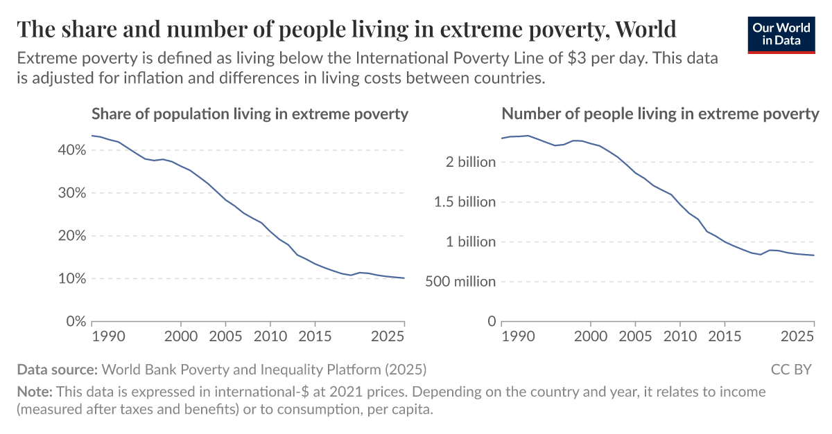 The share and number of people living in extreme poverty - Our World in ...