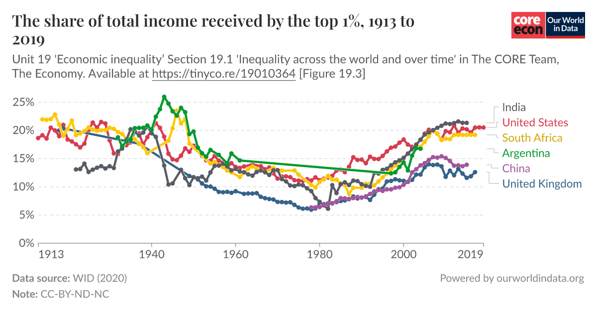 The share of total income received by the top 1% - Our World in Data