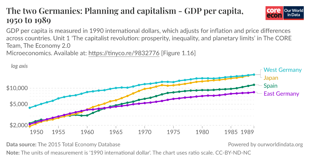 The two Germanies: Planning and capitalism - GDP per capita - Our World ...