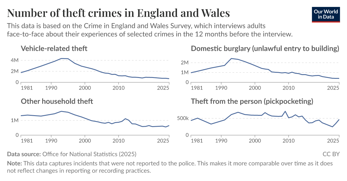 Number of theft crimes in England and Wales - Our World in Data