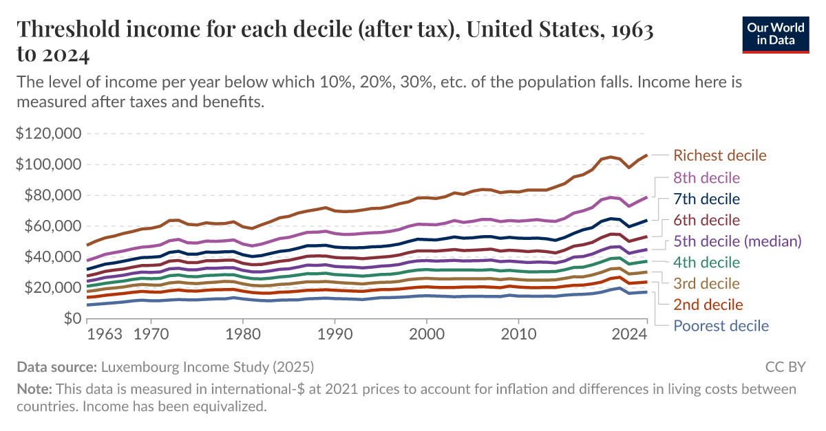 Threshold income for each decile (after tax) - Our World in Data