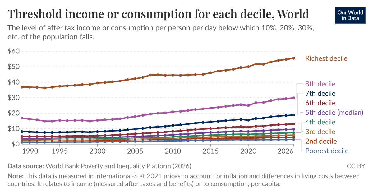Threshold income or consumption for each decile - Our World in Data