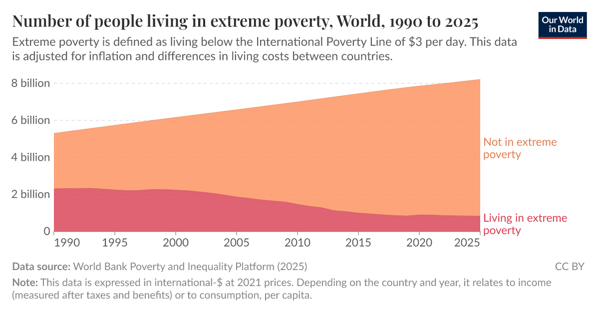 Number of people living in extreme poverty - Our World in Data