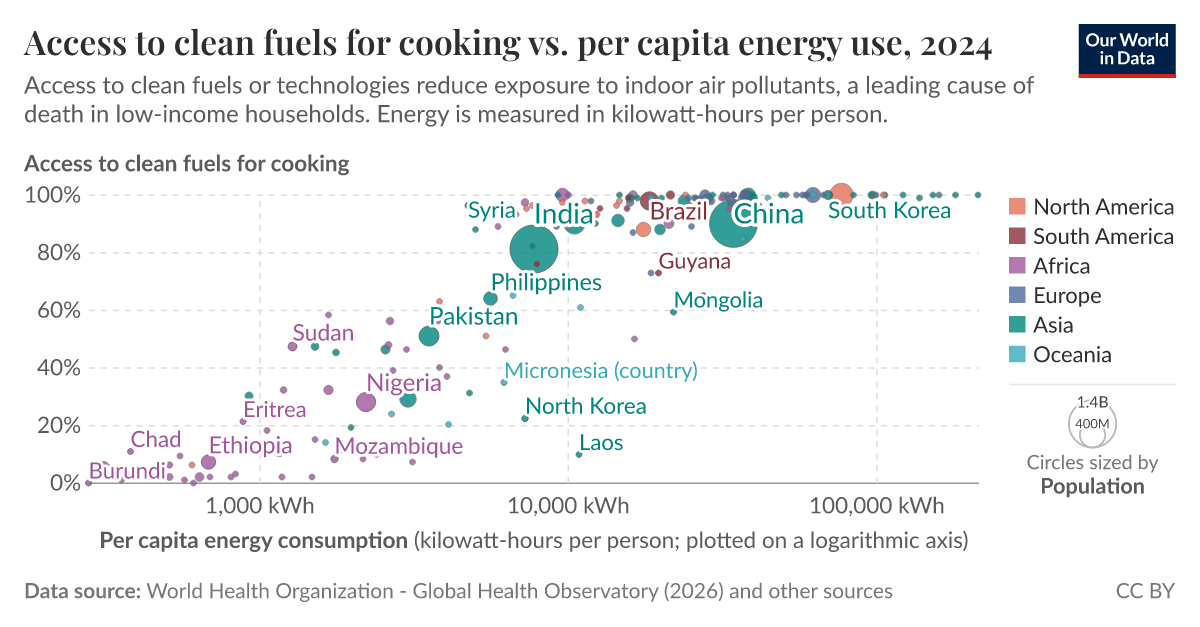 Access to clean fuels for cooking vs. per capita energy use - Our World ...