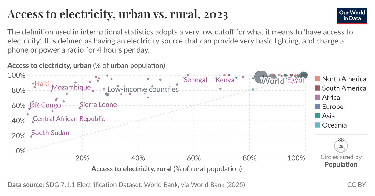 Access to electricity, urban vs. rural - Our World in Data