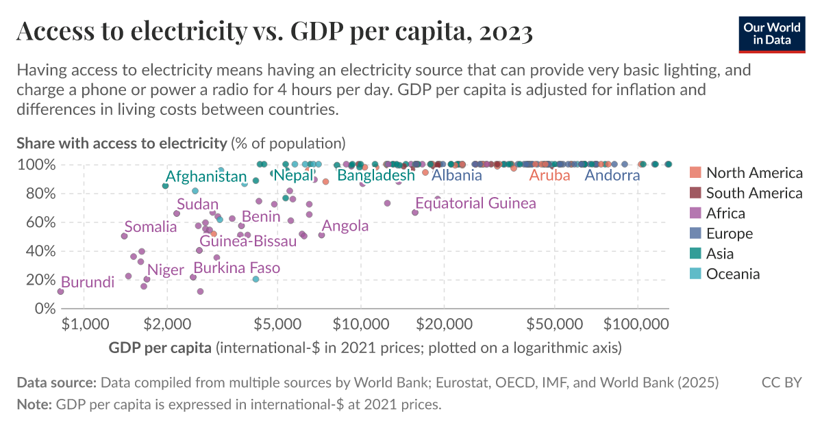 Access to electricity vs. GDP per capita - Our World in Data