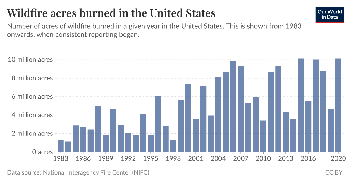 Wildfire acres burned in the United States - Our World in Data