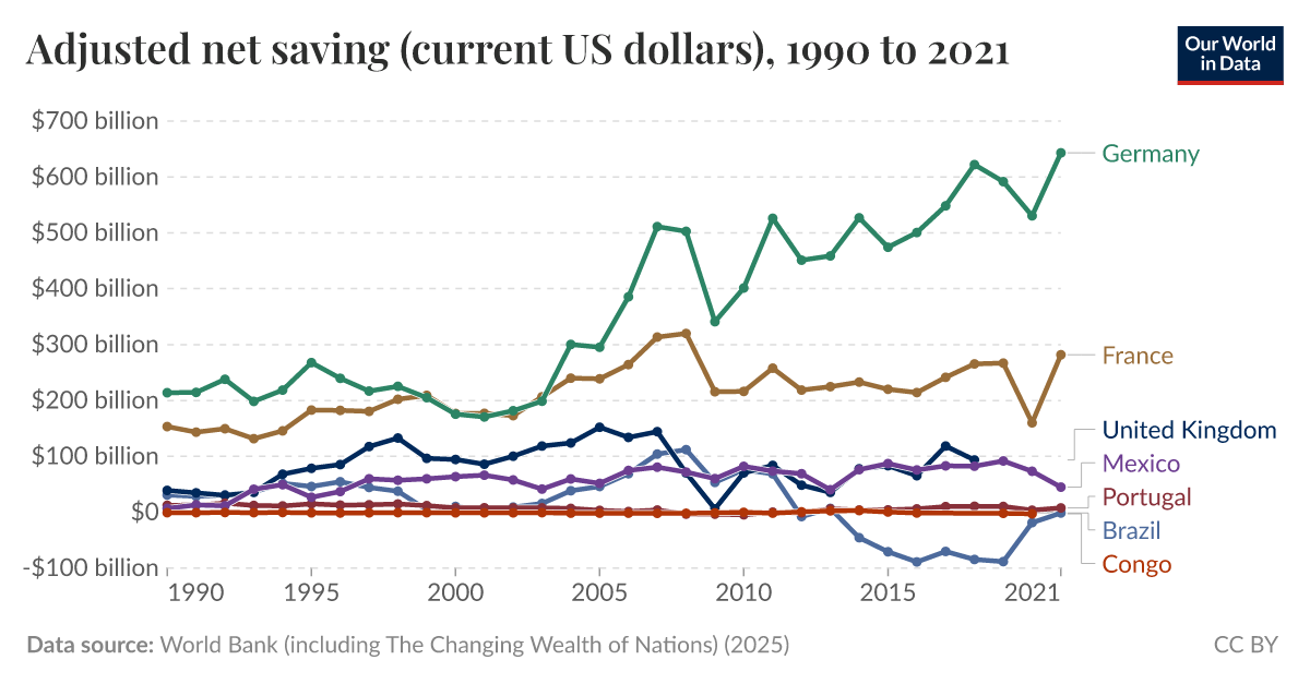 Adjusted net saving (current US dollars) - Our World in Data
