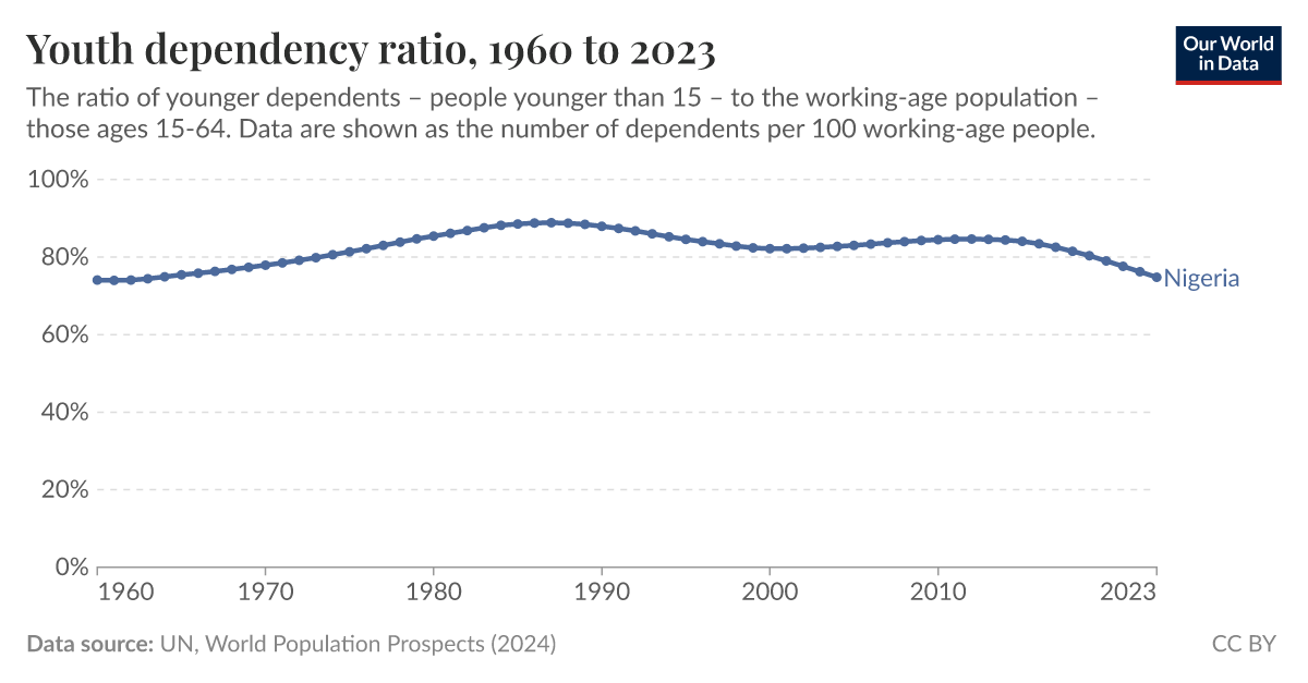 Youth dependency ratio - Our World in Data