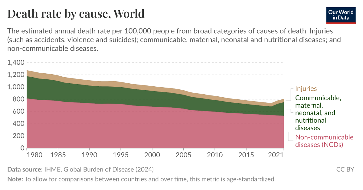 Death rate by cause - Our World in Data