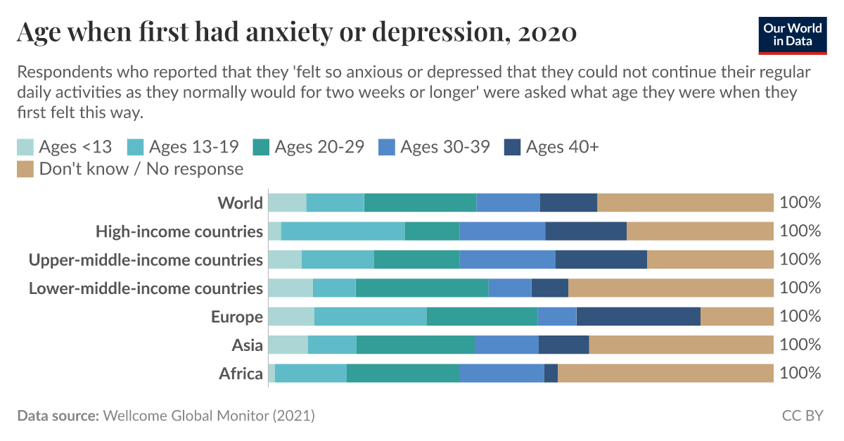 Age when first had anxiety or depression - Our World in Data