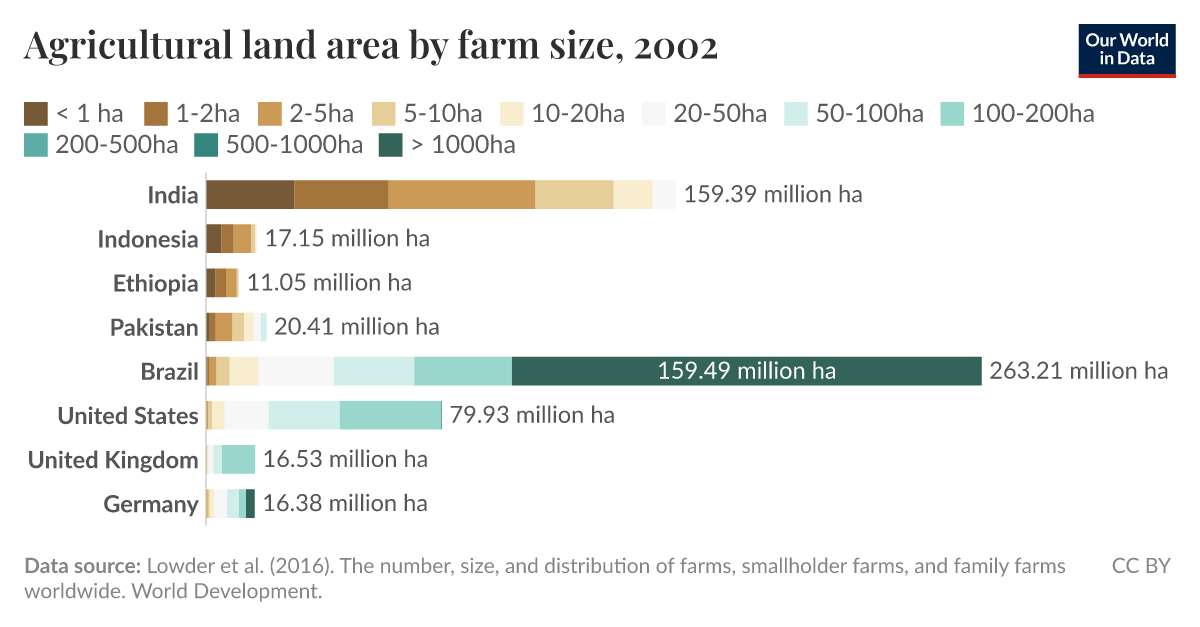 Agricultural land area by farm size - Our World in Data