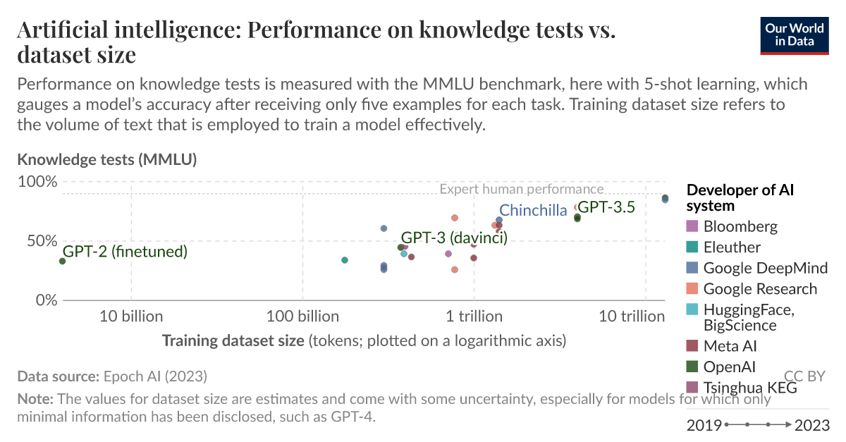 Artificial intelligence: Performance on knowledge tests vs. dataset ...