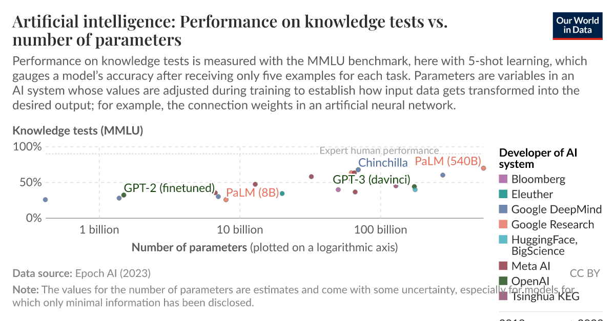 Artificial intelligence: Performance on knowledge tests vs. number of ...