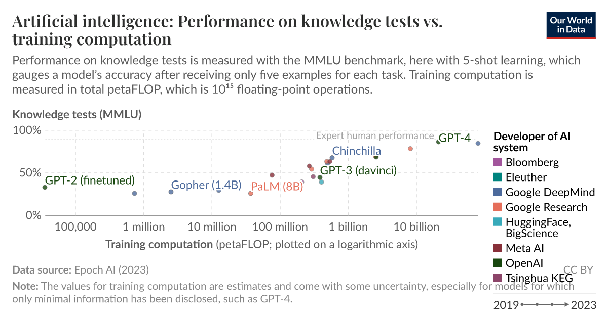 Artificial intelligence: Performance on knowledge tests vs. training ...