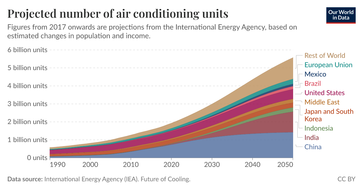 Projected number of air conditioning units - Our World in Data