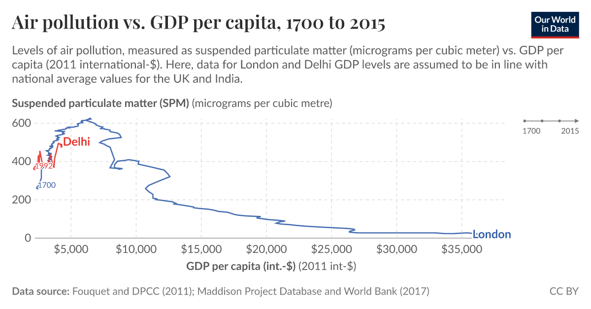 Air pollution vs. GDP per capita - Our World in Data