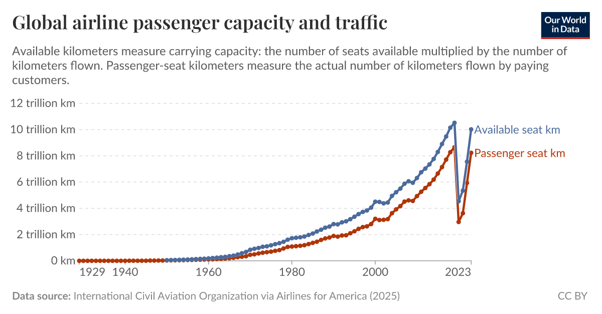 Global airline passenger capacity and traffic - Our World in Data