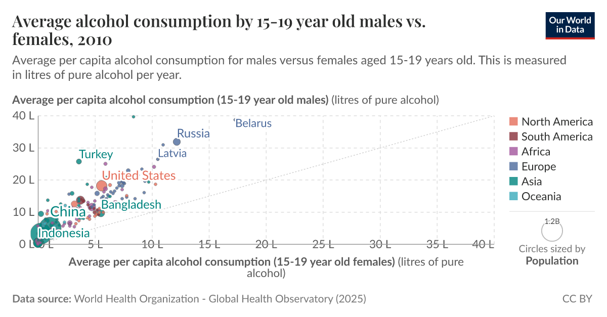Average alcohol consumption by 15-19 year old males vs. females - Our ...