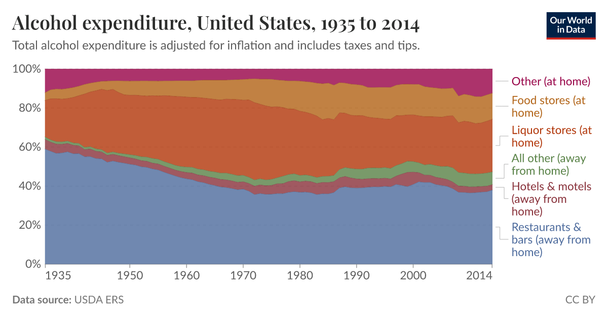 Alcohol expenditure - Our World in Data