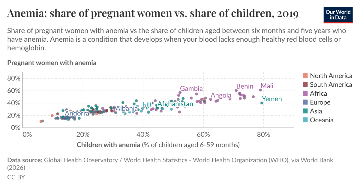 Share of pregnant women vs. share of children who have anemia - Our ...