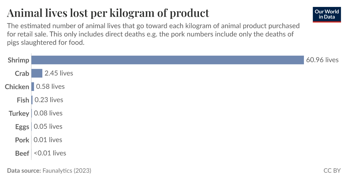 Animal lives lost per kilogram of product - Our World in Data