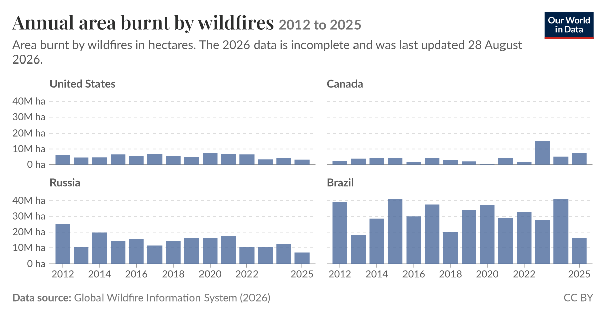 Annual area burnt by wildfires - Our World in Data