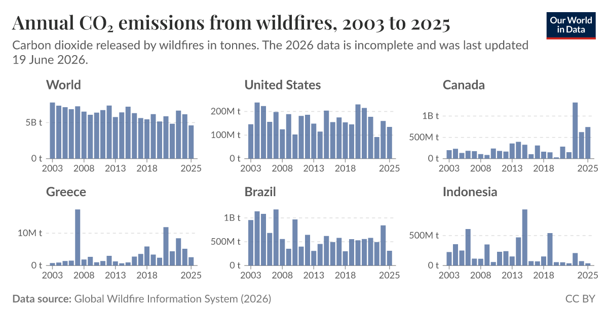 Annual CO₂ emissions from wildfires - Our World in Data