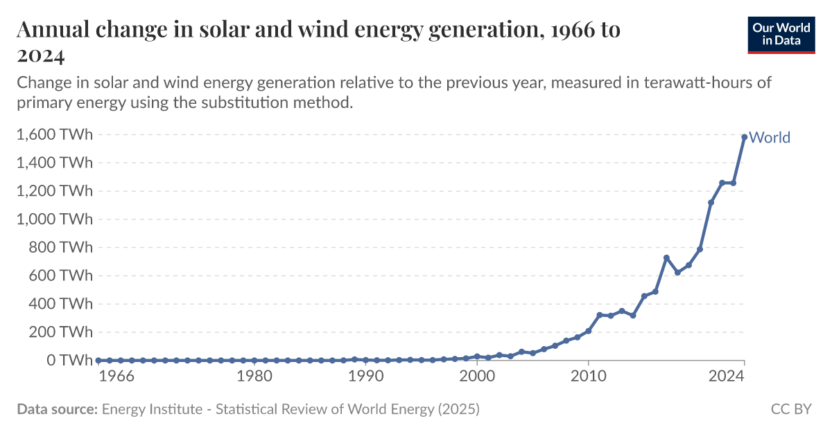 Annual change in solar and wind energy generation - Our World in Data