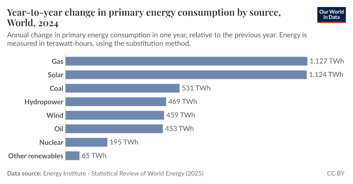 Year-to-year change in primary energy consumption by source - Our World in Data