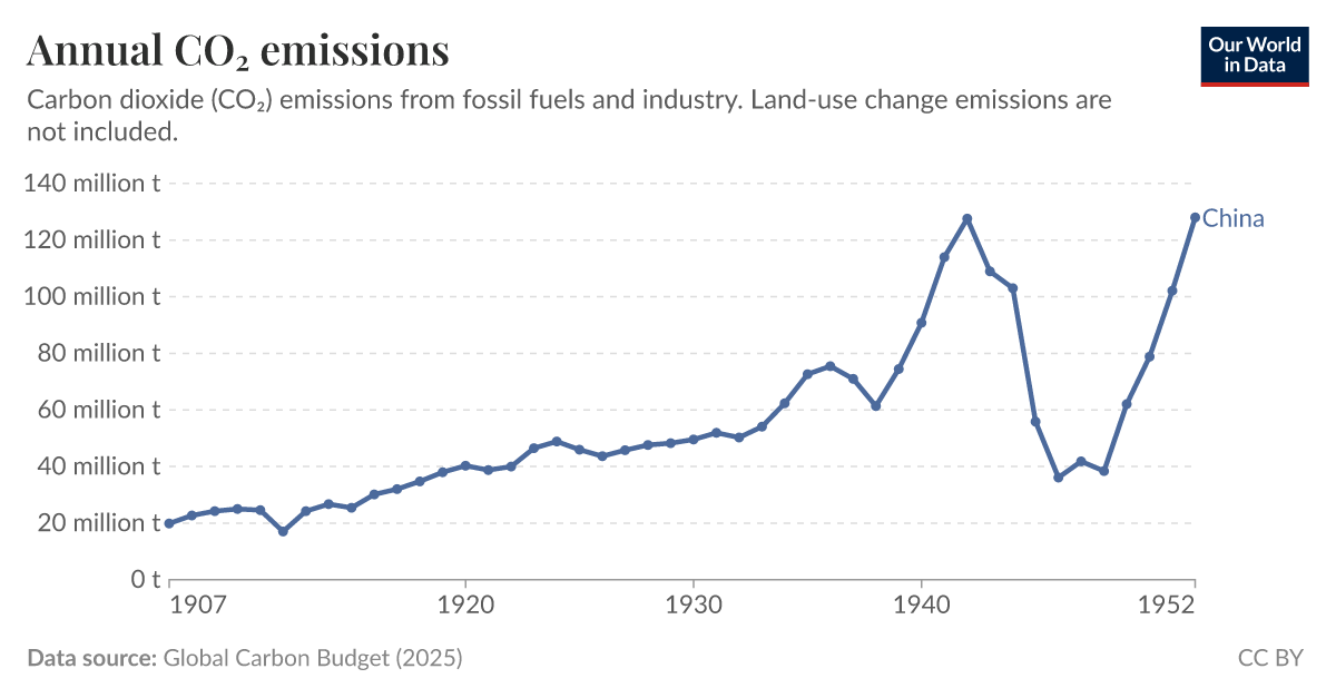 Annual CO₂ emissions - Our World in Data