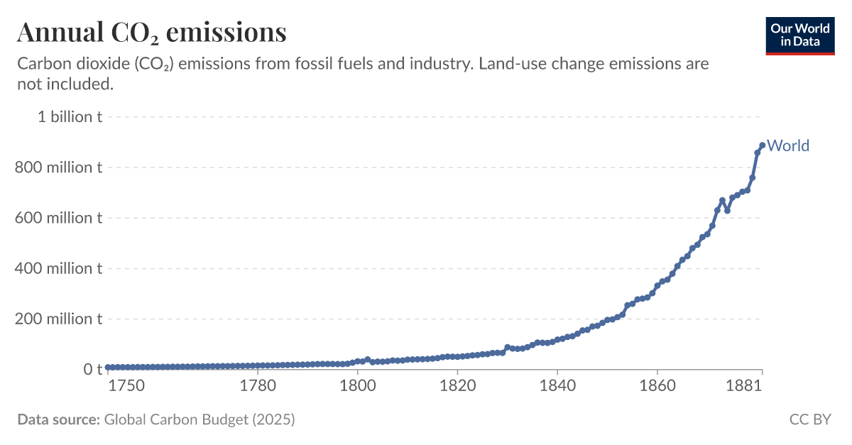 Annual CO₂ emissions - Our World in Data