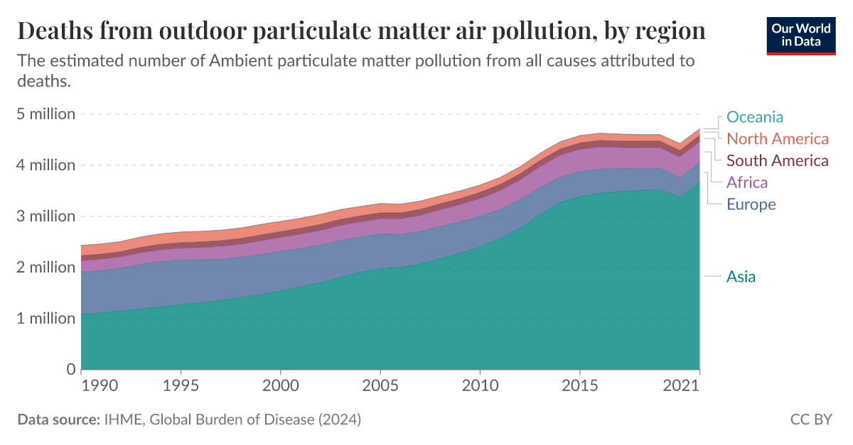 Deaths from outdoor particulate matter air pollution, by region - Our ...