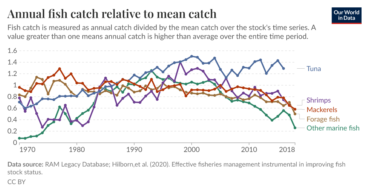 Annual fish catch relative to mean catch - Our World in Data