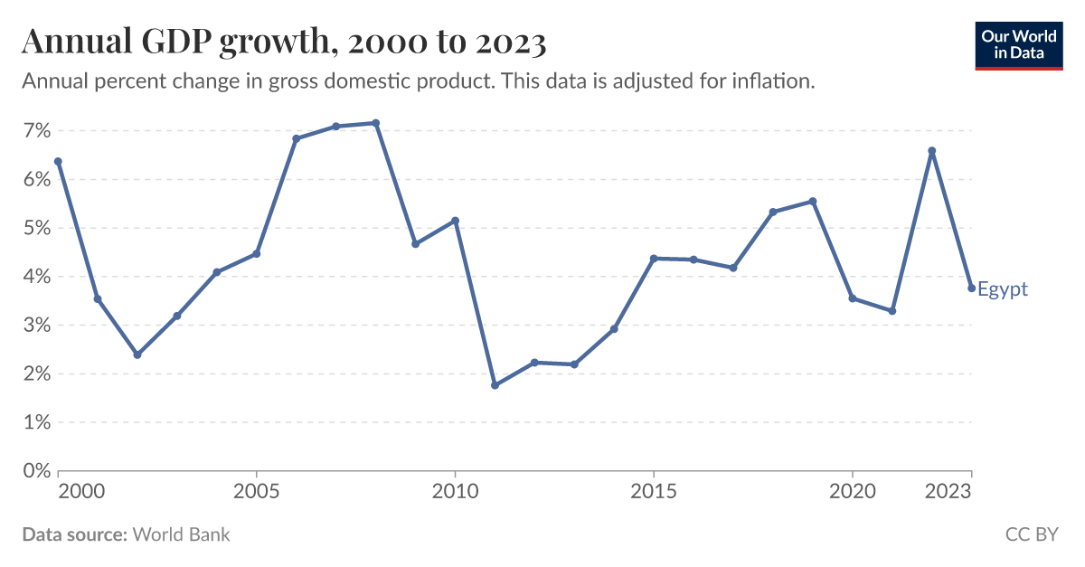 Annual GDP growth - Our World in Data